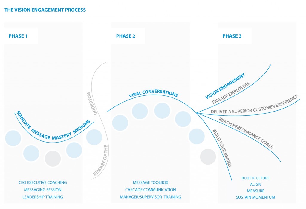Vision Engagement: Transformative communication that puts everyone on ...